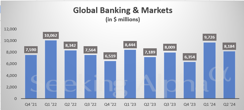 Goldman Sachs in charts: Net interest income highest in Q2, Wealth Management up 27% Y/Y ...