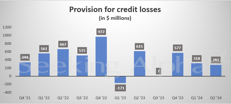 Goldman Sachs in charts: Net interest income highest in Q2, Wealth Management up 27% Y/Y ...