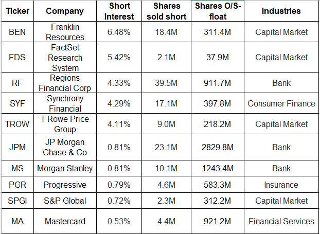 Most shorted S&P 500 financial stocks at June's end (NYSEARCA:XLF ...