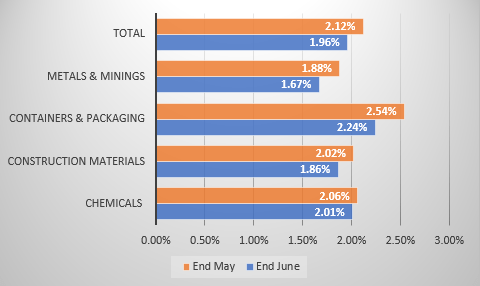 Albemarle most shorted S&P 500 materials stock in June; Ecolab least ...