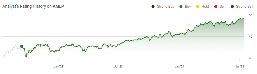 AMLP: Own The Basket Of Midstream Operators And Yield 7.25% (NYSEARCA ...