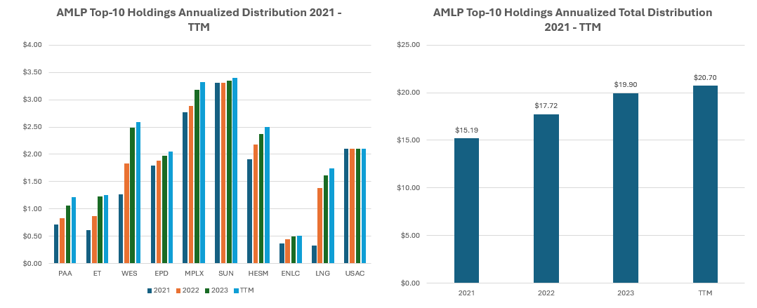 AMLP: Own The Basket Of Midstream Operators And Yield 7.25% (NYSEARCA ...