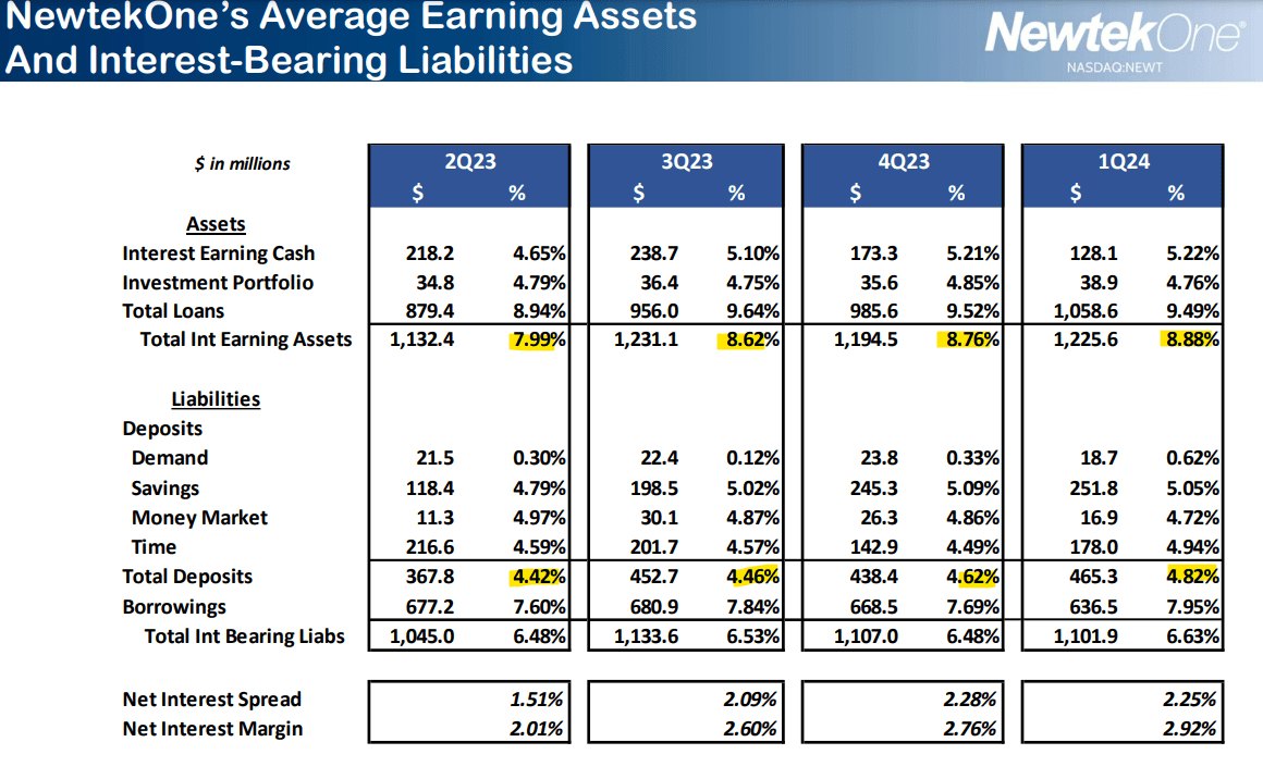 NewtekOne: The Hybrid Bank Offering 8% Yields On Its Debt (NASDAQ:NEWT) | Seeking Alpha