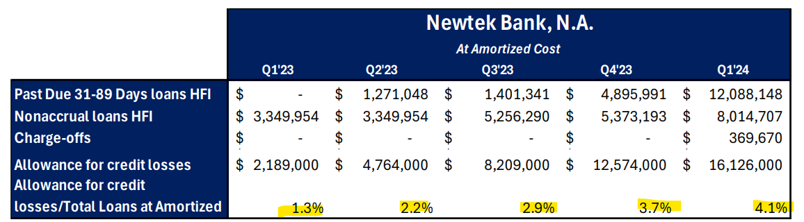 NewtekOne: The Hybrid Bank Offering 8% Yields On Its Debt (NASDAQ:NEWT ...