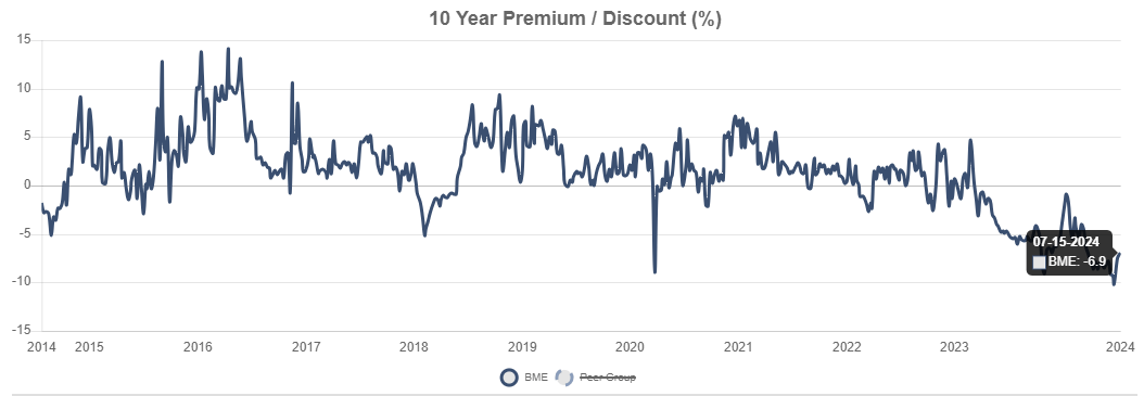 BME: Future Interest Rate Cuts May Be A Catalyst | Seeking Alpha