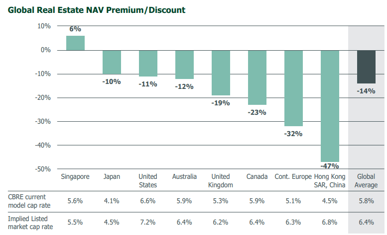 IGR: Get 13% Yield From This Global Real Estate Fund Before It Rebounds ...