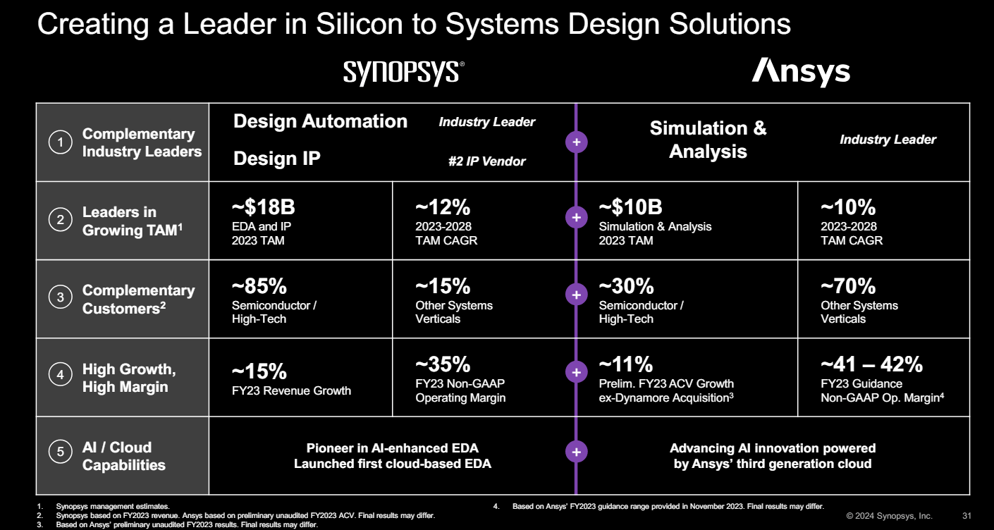 Synopsys: Market Position Boosted With Ansys Acquisition (NASDAQ:SNPS ...