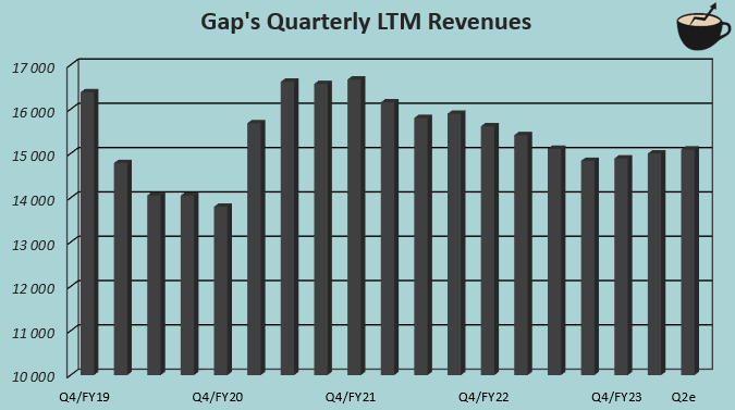 The Gap's Brands Perform Stronger Than I Thought (Rating Upgrade) (NYSE ...