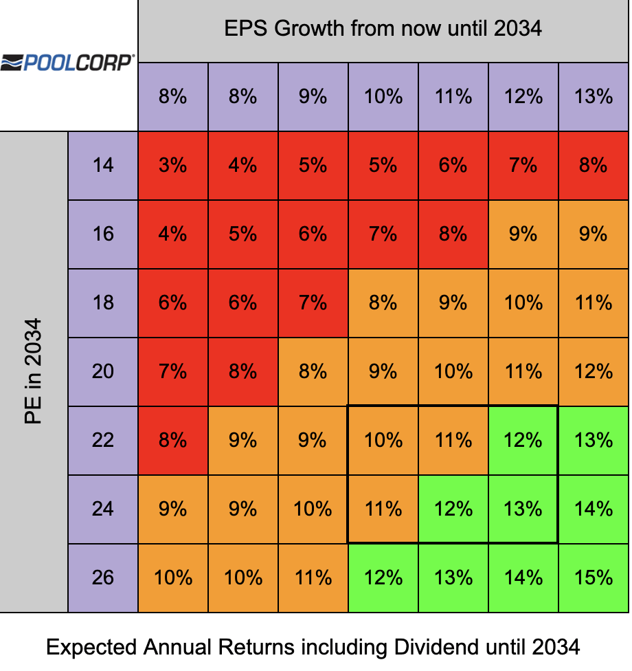 Pool Corp.: A Dive Into This Dominant Niche Market Leader | Seeking Alpha