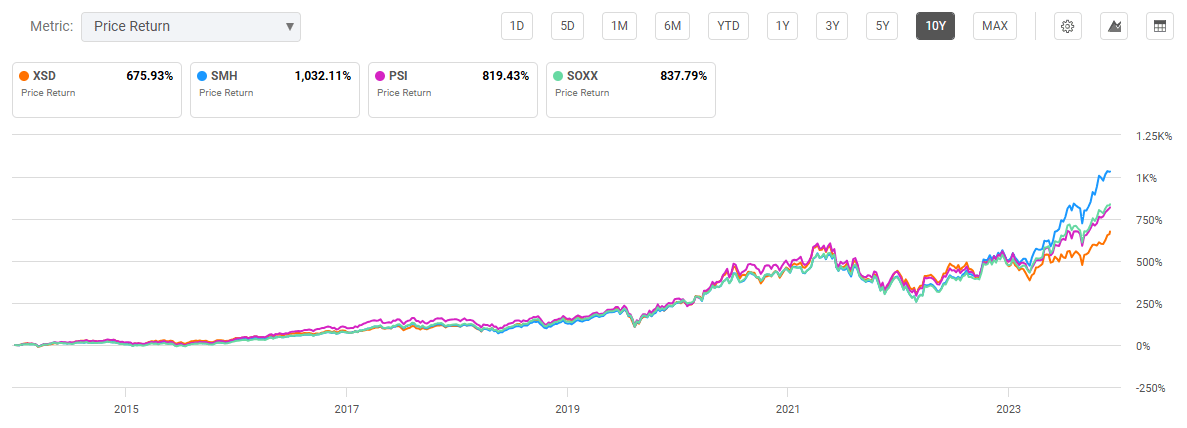 XSD: Its Modified Equal-Weight Strategy Has Become A Competitive ...