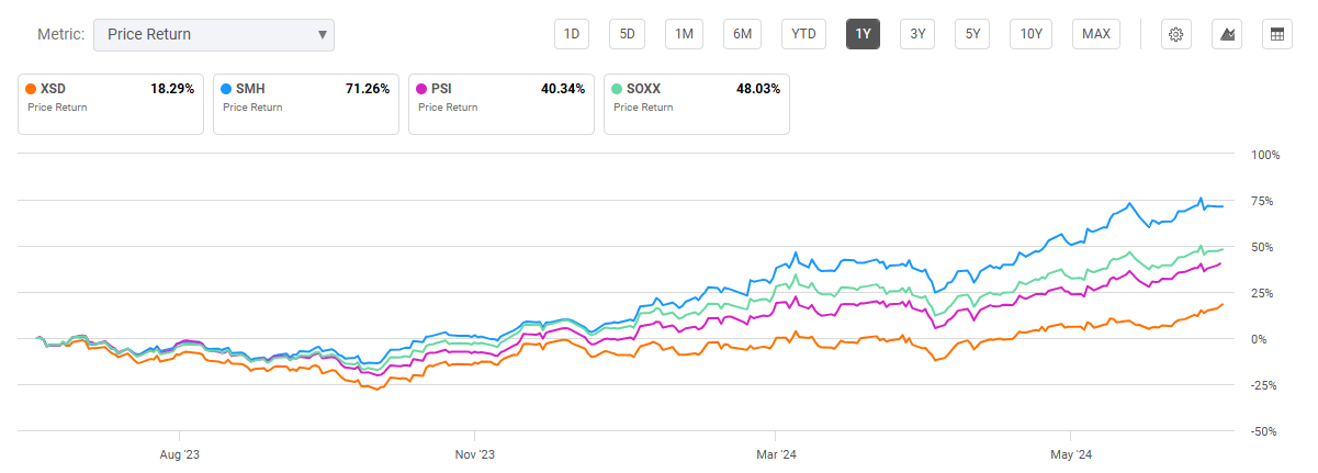 XSD: Its Modified Equal-Weight Strategy Has Become A Competitive Advantage (NYSEARCA:XSD ...