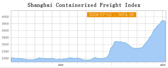 COSCO Shipping: Consider Shipping Rate Prospects And Dividend Outlook ...