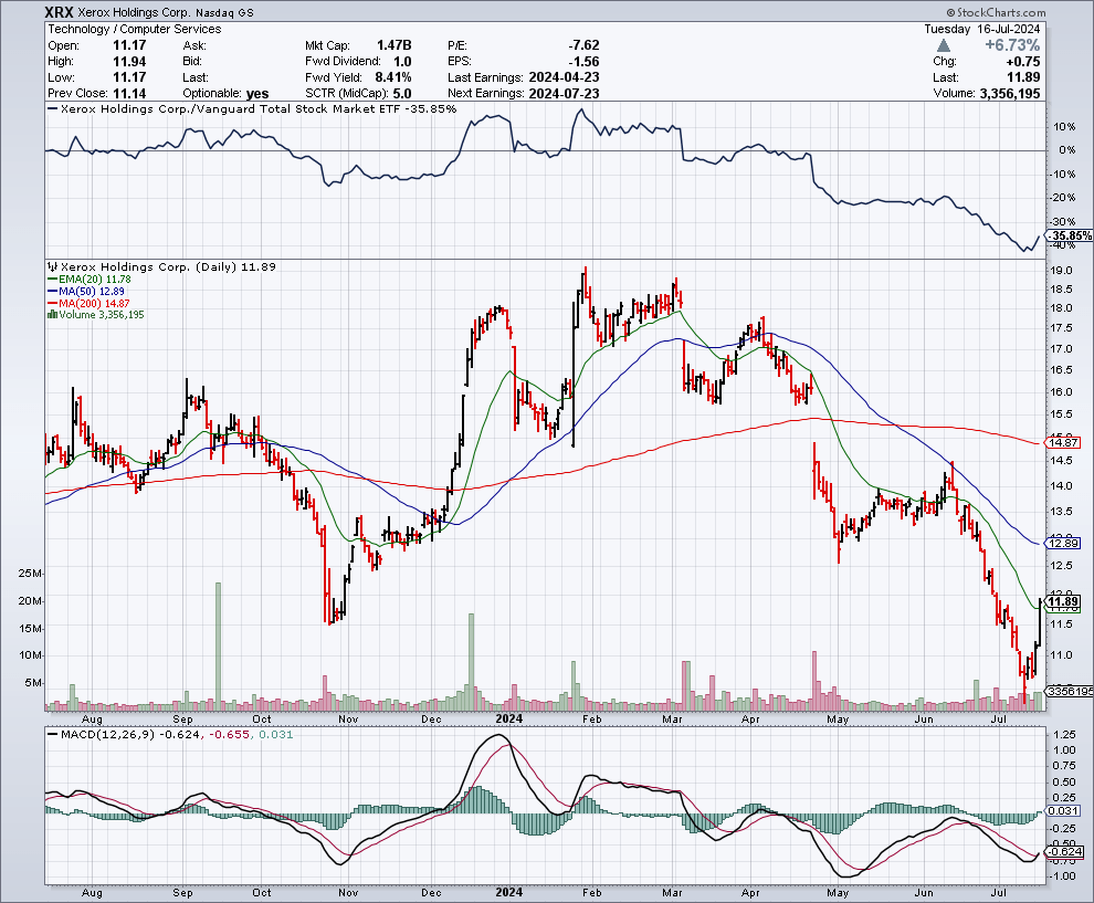 Xerox: A Recent Plunge Makes This 9% Yielder A Strong Buy (NASDAQ:XRX ...