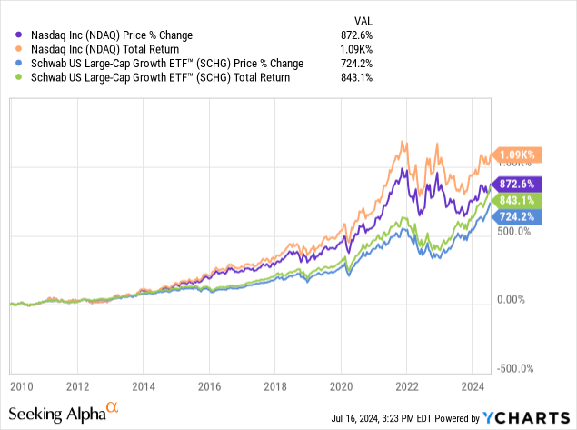 SCHG Is Facing Headwinds & Will Continue To Underperform Broader NASDAQ ...