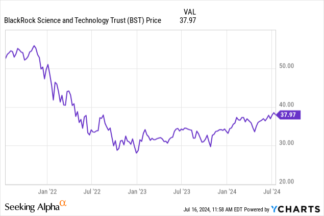 BST: A Strong Cocktail Of Small Caps, AI, And Dividends (NYSE:BST ...