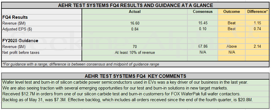 Earnings Summary: Aehr Test Systems trumps FQ4 estimates, sets FY25 rev ...