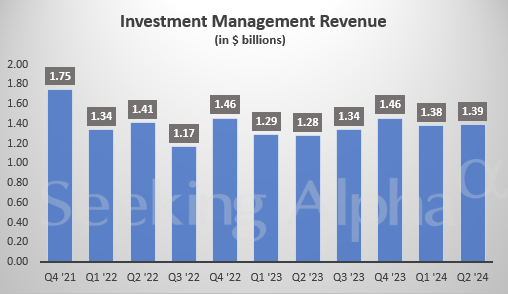 Morgan Stanley in charts: Q2 wealth management NII falls, segment revenues rise Y/Y | Seeking Alpha