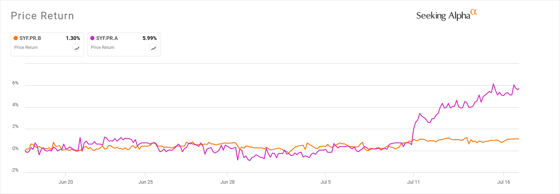 Synchrony Financial: Not Too Expensive Yet (NYSE:SYF) | Seeking Alpha