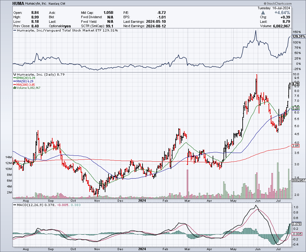 Humacyte: Pioneering Vascular Solutions With High-Stakes Potential ...