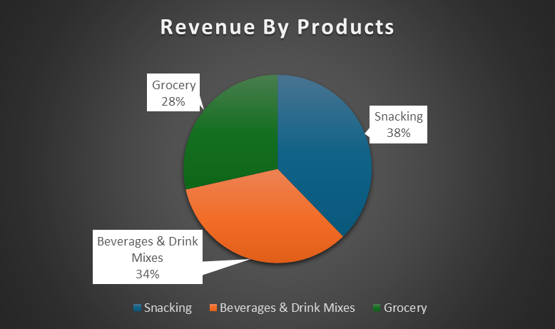 TreeHouse Foods: Headwind From Broth Recall (NYSE:THS) | Seeking Alpha