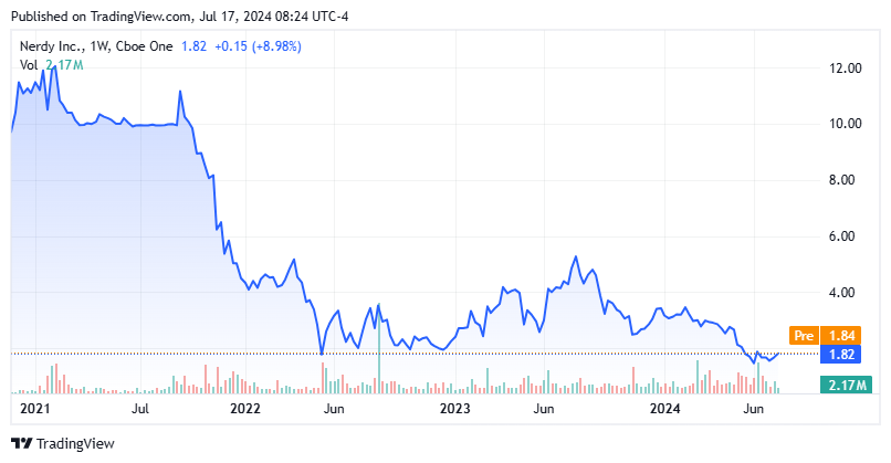 Nerdy: Making Some Progress (NYSE:NRDY) | Seeking Alpha