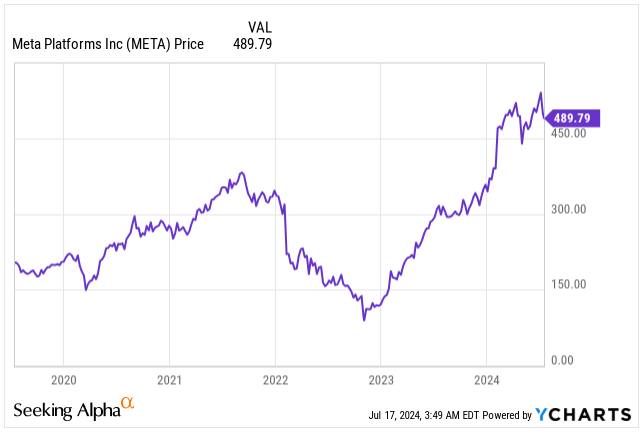 Meta's Stock Below $500 Is A Gift (NASDAQ:META) | Seeking Alpha