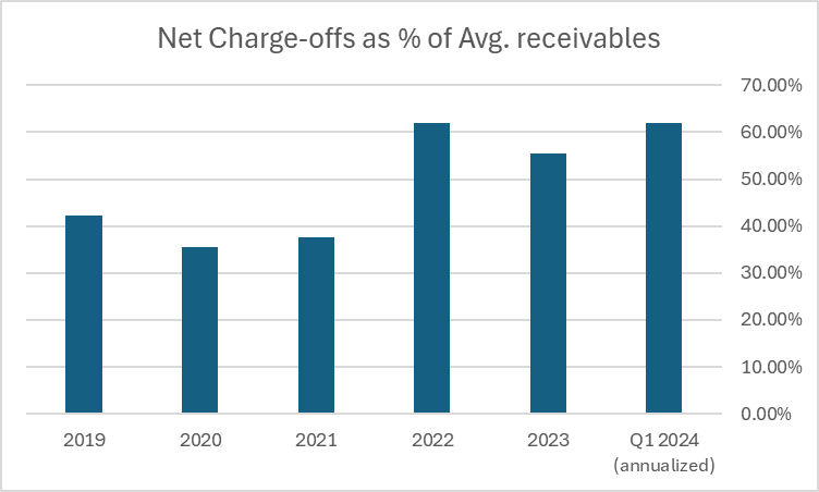OppFi: 83% Of Earnings Go To Non-Controlling Interest (OPFI) | Seeking ...