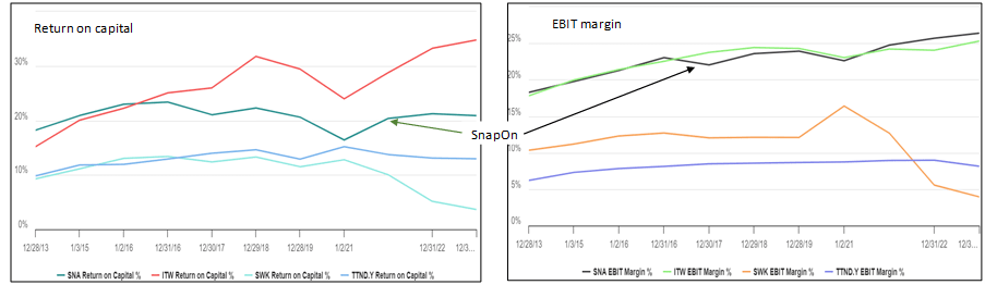 Snap-on Is Trading At A Price That You Should Snap On (NYSE:SNA ...