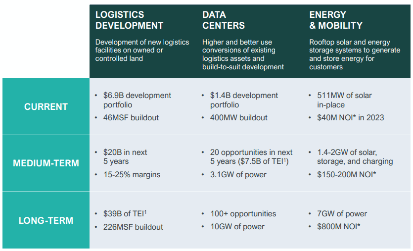 Prologis Stock: Q2 2024 Results Update - Still A Strong Buy (NYSE:PLD ...