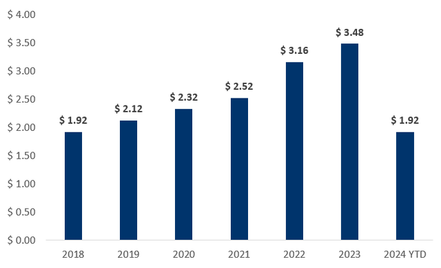 Prologis Stock: Q2 2024 Results Update - Still A Strong Buy (NYSE:PLD ...