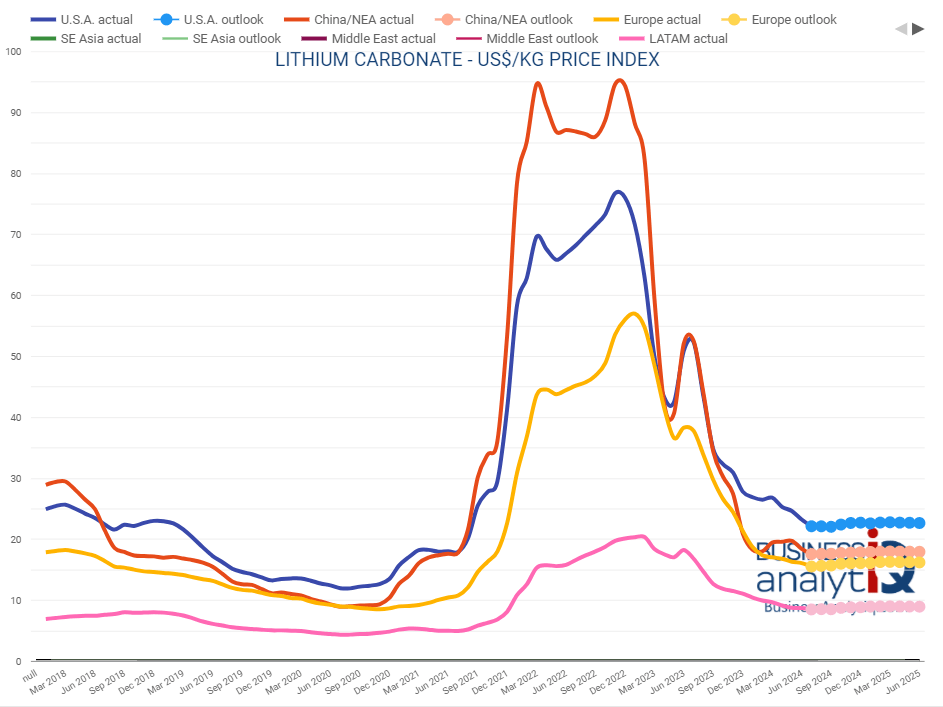 Lithium Prices May Remain Lower For Longer | Seeking Alpha