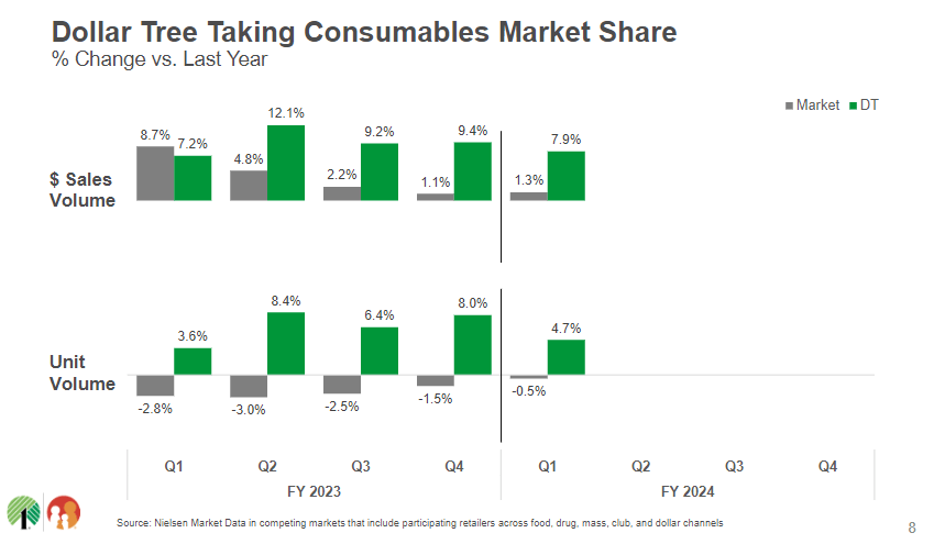 Dollar Tree: Stay Calm And Remain Long On This Strong Operator (NASDAQ ...