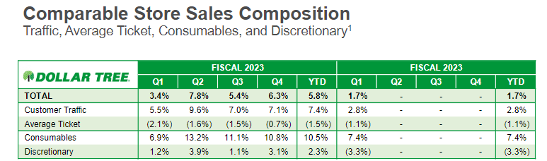Dollar Tree: Stay Calm And Remain Long On This Strong Operator (NASDAQ ...