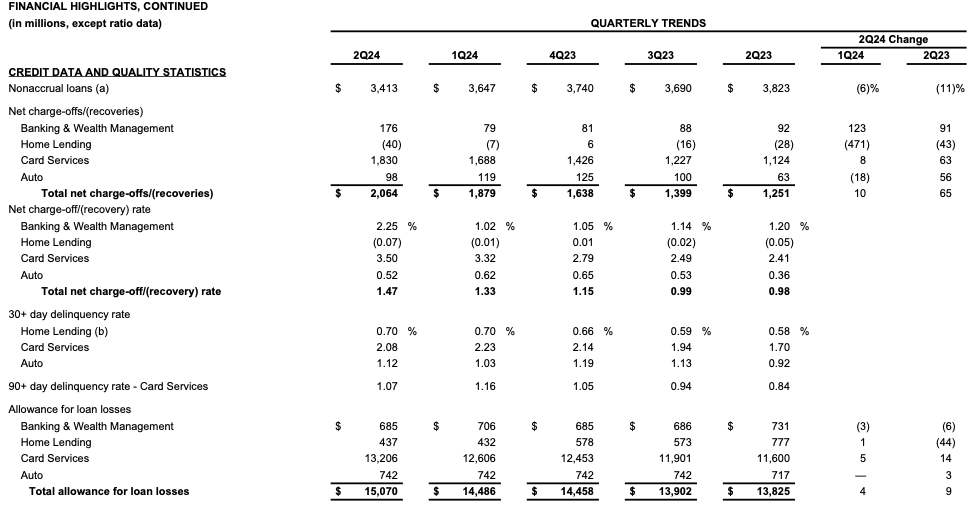 Citibank And JPMorgan: Very Troubling Results For The Banking Industry ...