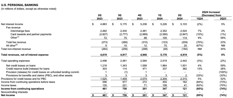 Citibank And JPMorgan: Very Troubling Results For The Banking Industry ...