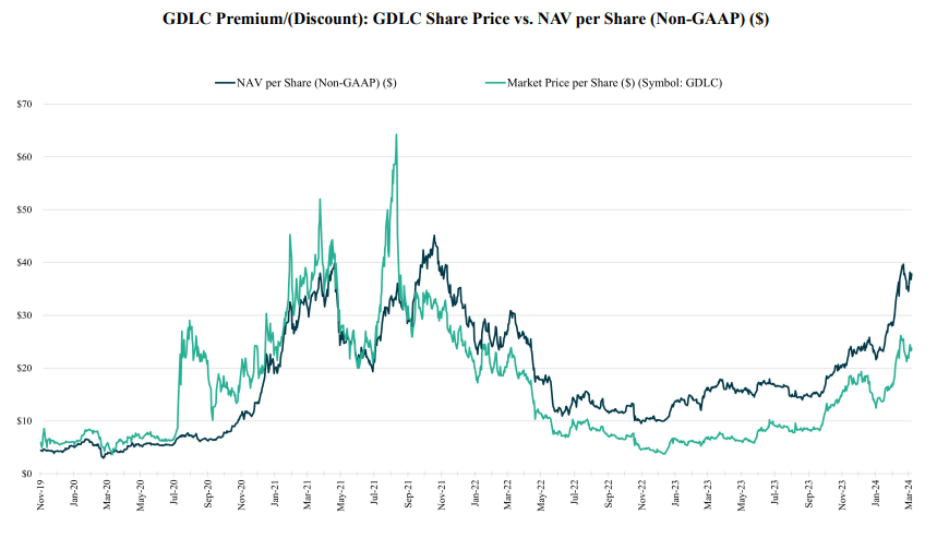 GDLC And Its Elusive NAV Discount: What Investors Need To Know (OTCMKTS ...