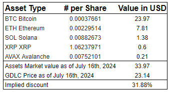 GDLC And Its Elusive NAV Discount: What Investors Need To Know (OTCMKTS ...