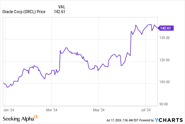 Oracle: Undervalued For Its AI Growth Potential (NYSE:ORCL) | Seeking Alpha