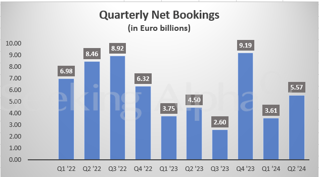 ASML in charts: Q2 total sales, gross profit fall, net bookings jump y/y (NASDAQ:ASML) | Seeking ...