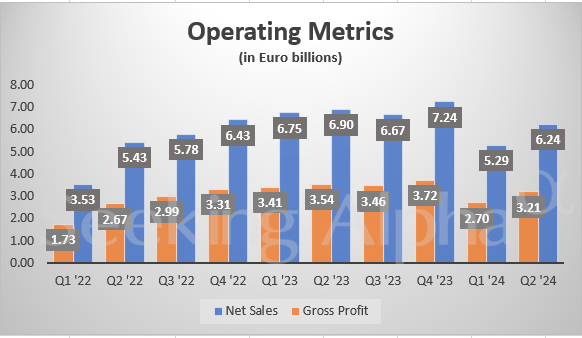 ASML in charts: Q2 total sales, gross profit fall, net bookings jump y/y (NASDAQ:ASML) | Seeking ...