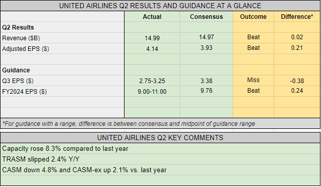 Earnings Summary: UAL beats on Q2 EPS, but Q3 EPS forecast disappoints (NASDAQ:UAL) | Seeking Alpha