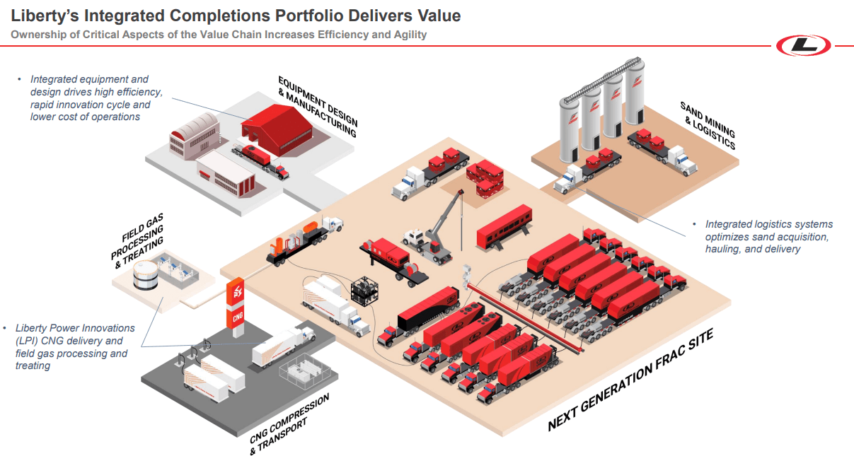 Liberty Energy: Drilling Activity Approaching A Bottom, Time To Get ...