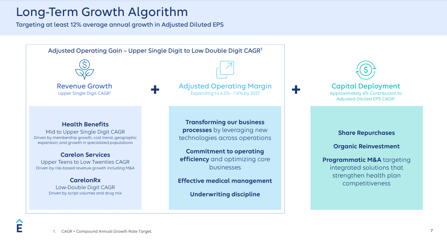 Elevance Health: Buy A Dividend Growth Machine (NYSE:ELV) | Seeking Alpha
