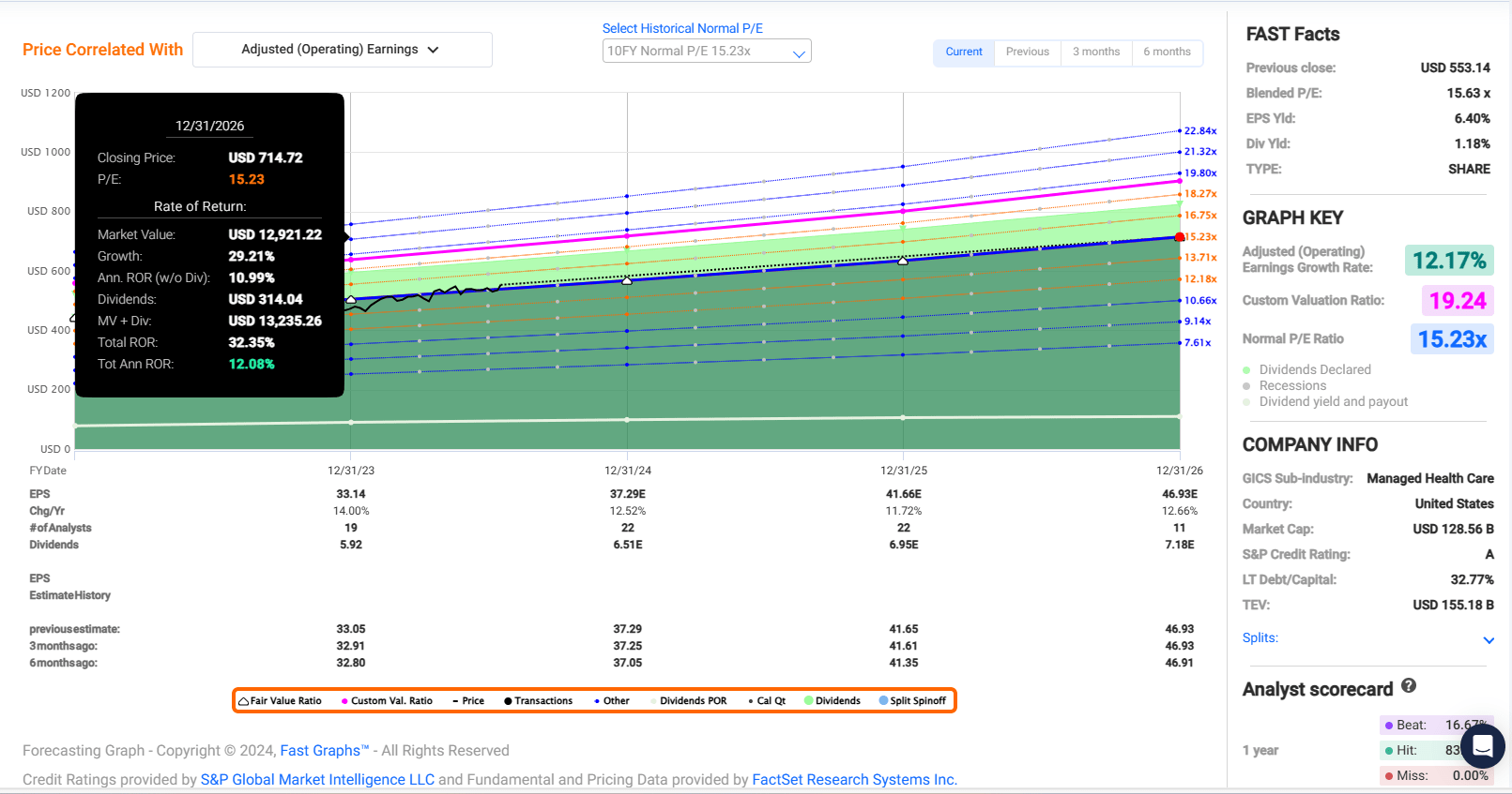 Elevance Health: Buy A Dividend Growth Machine (NYSE:ELV) | Seeking Alpha