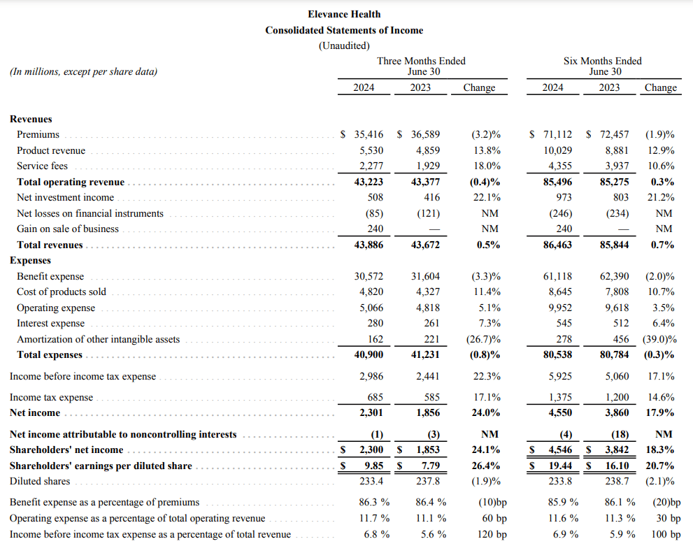 Elevance Health: Buy A Dividend Growth Machine (NYSE:ELV) | Seeking Alpha