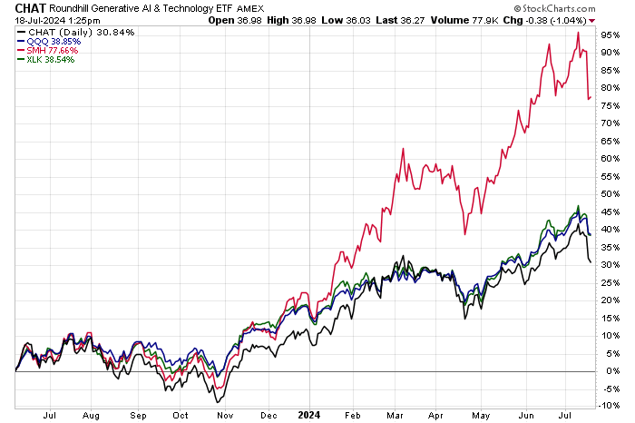 CHAT ETF: Deja Vu As Selling Intensifies (NYSEARCA:CHAT) | Seeking Alpha