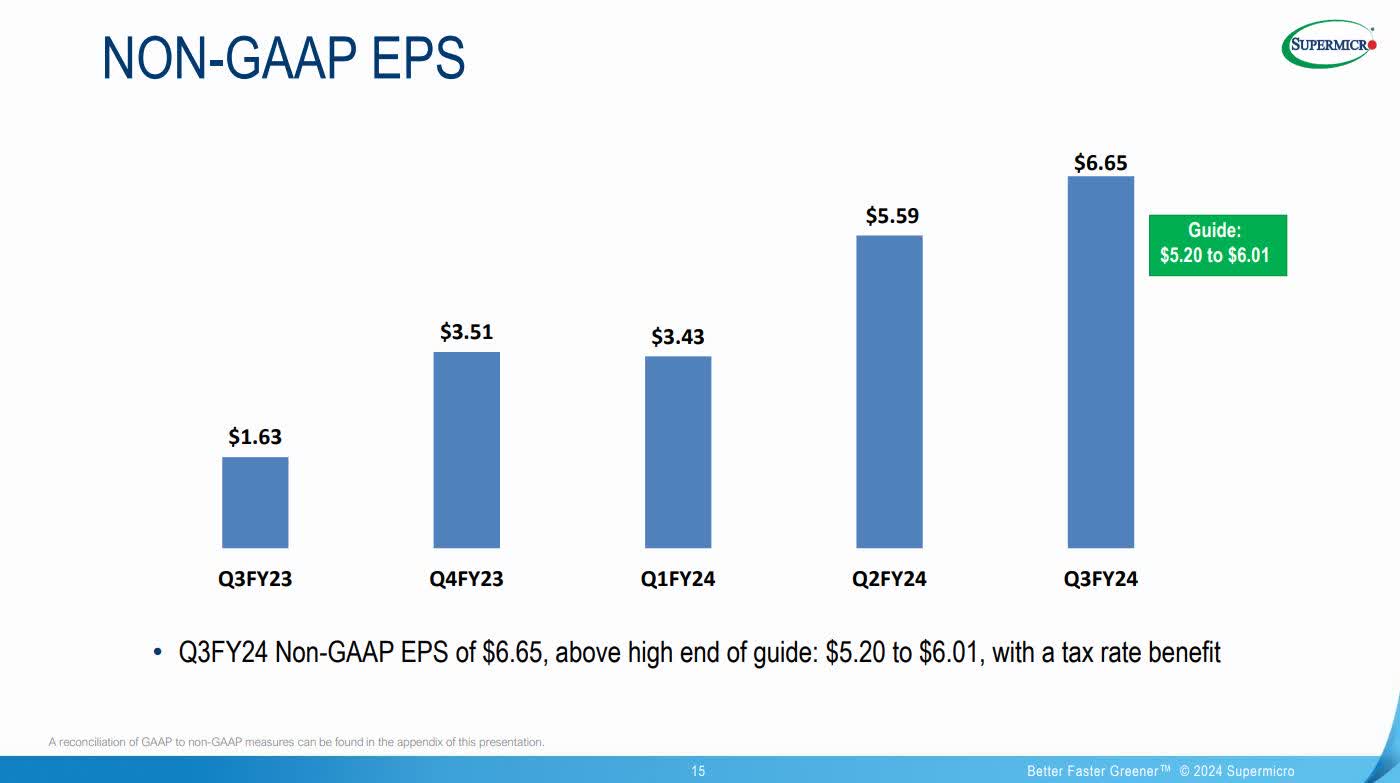 Super Micro Stock: Reiterating A Buy For Aggressive Growth Investors ...