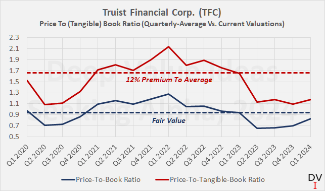 Why Truist Financial Stock Is Not A Buy Ahead Of Q2 Earnings (NYSE:TFC ...