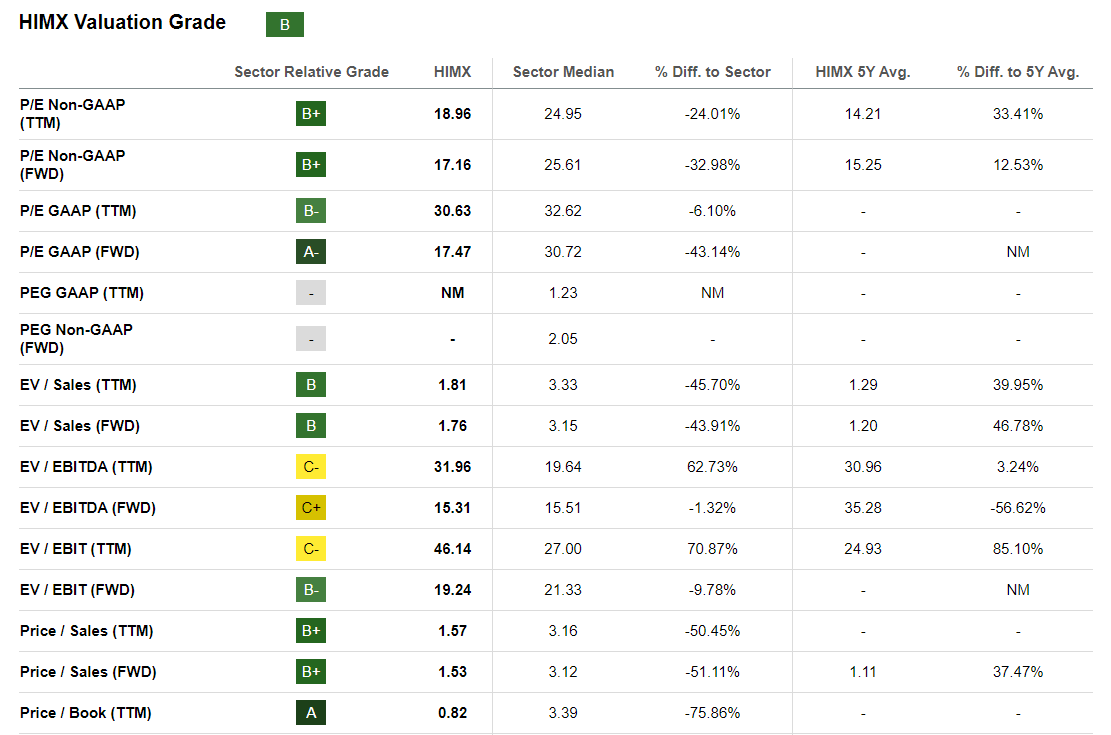 Himax Technologies Is Still A Great 'Buy' (NASDAQ:HIMX) | Seeking Alpha