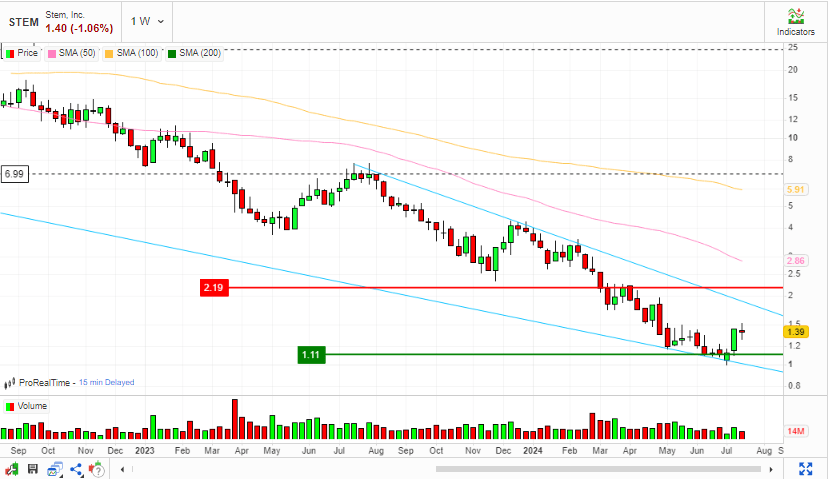 Stem Stock: Blurry Outlook And Weak Fundamentals, Sell (NYSE:STEM ...